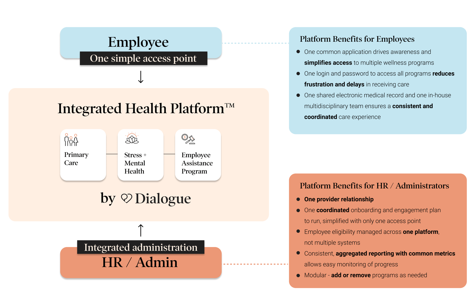 Dialogue’s Integrated Health Platform: What it is and how it can ...